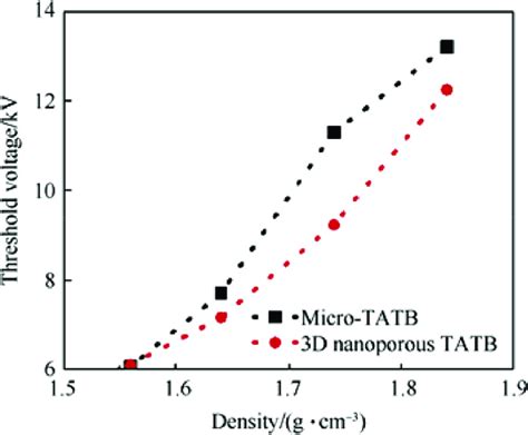 Threshold Voltages Of Tatb Pellets With Different Densities The Download Scientific Diagram