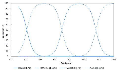 Arsenate ions, As(V) speciation diagram. | Download Scientific Diagram