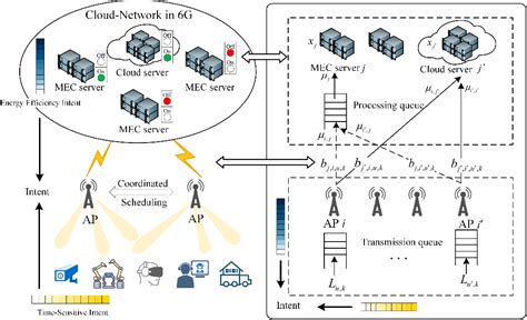 Figure 1 From Toward Intelligent And Adaptive Task Scheduling For 6g An Intent Driven Framework