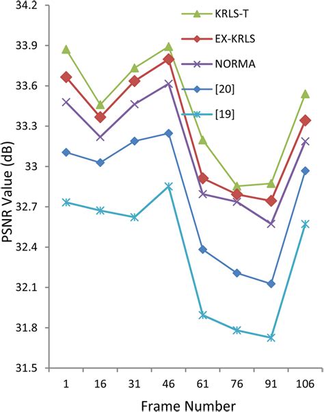 Psnr Comparison Of Shakycar Video Frames Download Scientific Diagram