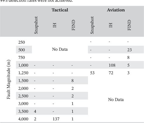 table 2 from detecting slowly accumulating faults using a bank of cumulative innovations