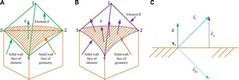 Frontiers Aerodynamics Simulations Of Three Dimensional Inviscid Flow Using Curvilinear
