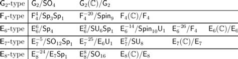 Exceptional Symmetric Spaces Of Non Compact Type Download Scientific Diagram