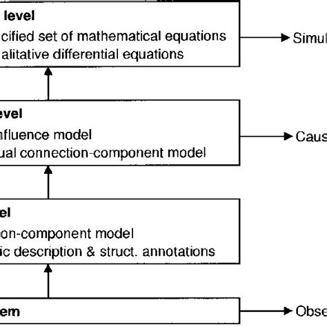 Classification Of Representation Formalisms Download Scientific Diagram