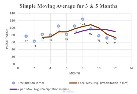 How To Generate Moving Average In Excel Chart Methods Exceldemy