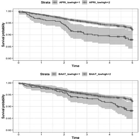 Restricted Cubic Spline Plot Of Liver Fibrosis Scores And Risk Of Cvd