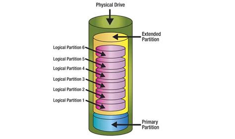 Why We Can Create Only 4 Primary Partitions In Hdd Looklinux