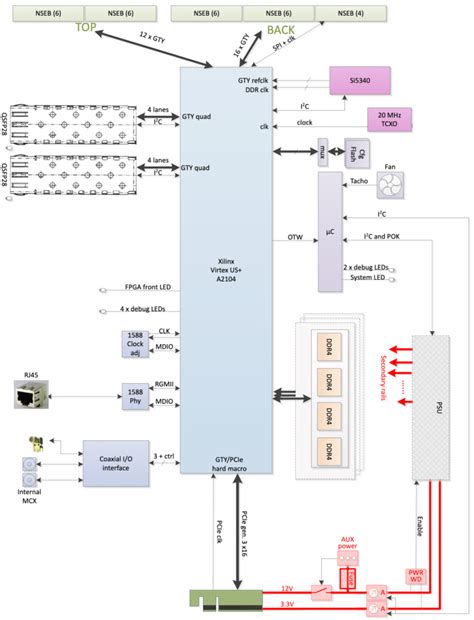 Smartnics Enable Fpga Computation Development Efforts