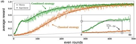 Quantum Reinforcement Learning