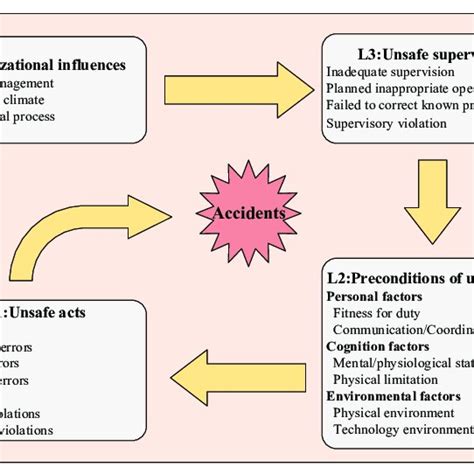The Hfacs Framework Download Scientific Diagram The Hfacs Framework Download Scientific Diagram