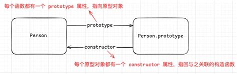 参透 Javascript —— 彻底理解原型与原型链 个人文章 Segmentfault 思否