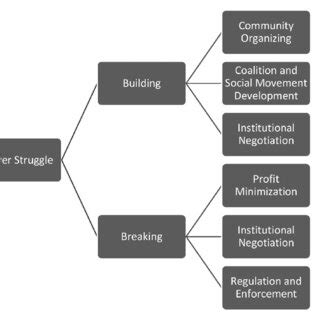 Building And Breaking Power Download Scientific Diagram
