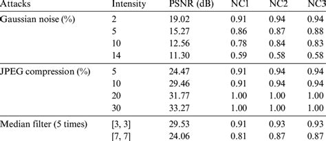 Psnr And Nc Values Under Conventional Attacks Download Scientific Diagram