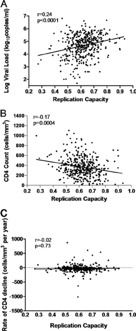 Correlations Between Replication Capacities Of Recombinant Viruses Download Scientific Diagram