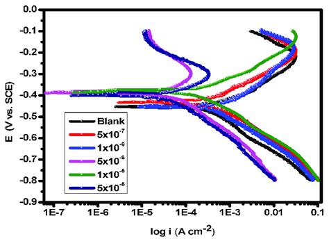 Pdp Plots Of Carbon Steel In 10 M Hcl Solution And With Varying