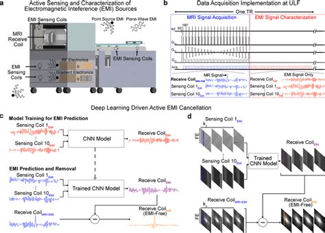 Deep Learning Driven Detection And Cancellation Of Electromagnetic