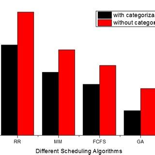 Cloud Data Analysis Using A Genetic Algorithm Based Job Scheduling Process