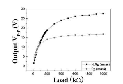 Variation Of Measured Output Voltage With The Electrical Load