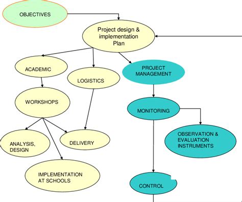 Formative Evaluation Download Scientific Diagram