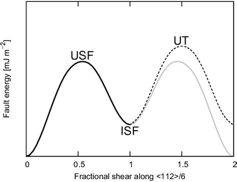 Generalized Stacking Fault Energy Curves Of A FCC Crystal Black Download Scientific