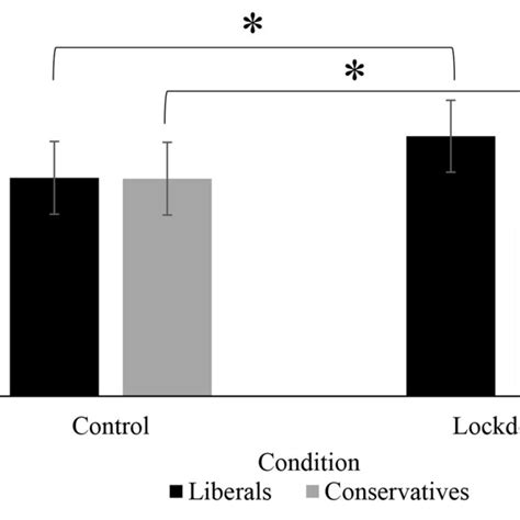 Trust In The Government Note Error Bars Represent 95 Cis