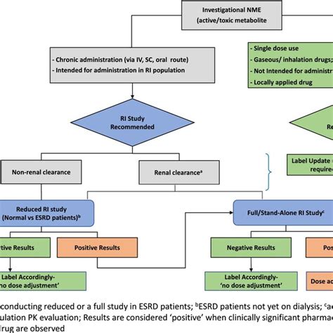 Decision Tree Adapted From Appendix 1 From The Fda Guidance⁸ To Download Scientific Diagram