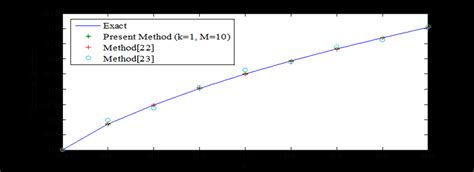 Comparison Of Numerical Solutions Exact Solutions And Existing Methods