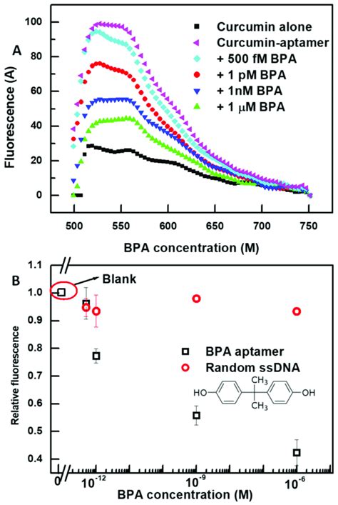A Fluorescent Spectra Of The Detection Of Bpa At Increasing