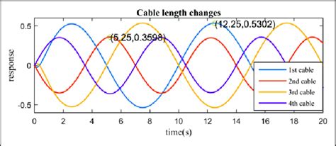 Cable Length Changes Download Scientific Diagram