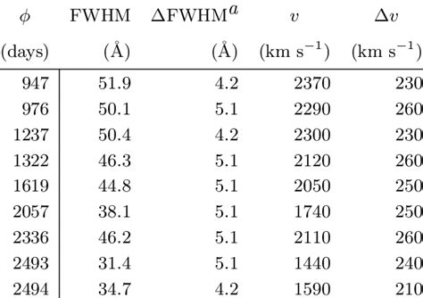 Derived Full Width Half Maxima And The Cor Responding Velocity Widths