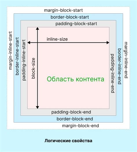 Понимание логических свойств CSS