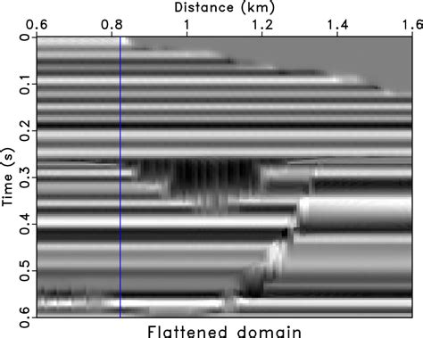 Plane Wave Flattening