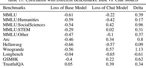 Table 11 From Is Your Llm Outdated Evaluating Llms At Temporal Generalization Semantic Scholar
