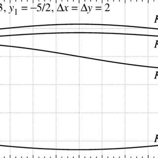 Regular Behavior Of Kernel Functions Shown Are The Kernel Functions K Download Scientific