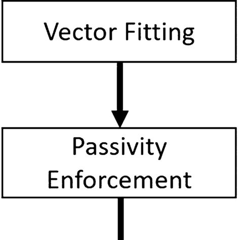 The Vector Fitting Implementation Download Scientific Diagram