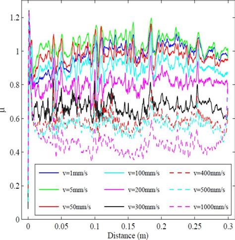 Friction Coefficient Versus Sliding Distance At −8 • C For Sliding Download Scientific Diagram