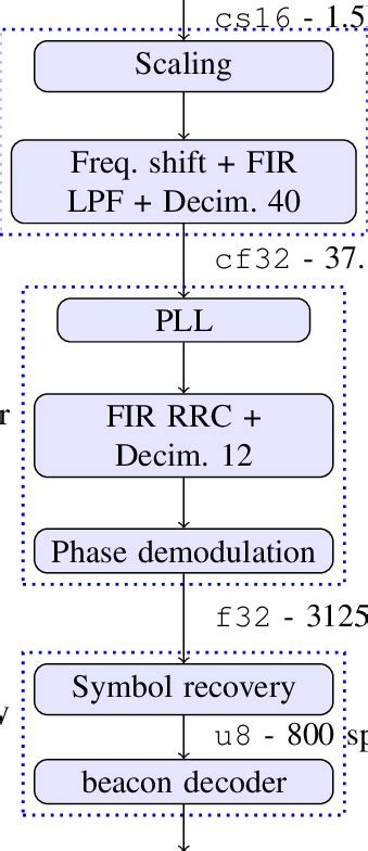 Burst Decoder Flowgraph Showing The 3 Main Signal Processing Stages Download Scientific Diagram