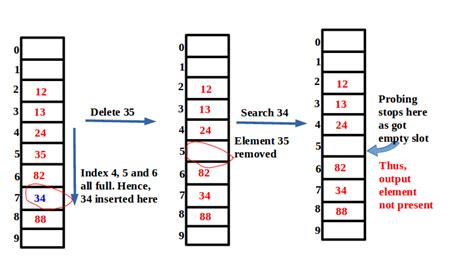 Problem In Deletion Codingeek