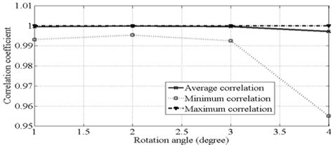 Correlation Coefficient Values Of Watermarked Multi Language Document