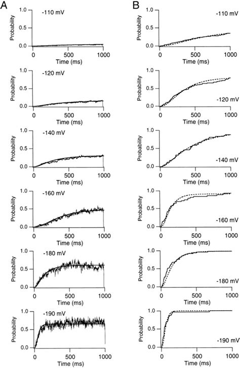 A Frequency Histograms Of Closed Durations Measured At Several