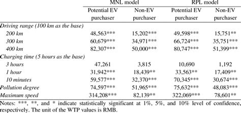 Willingness To Pay Values In The Mnl And Rpl Models Download Table
