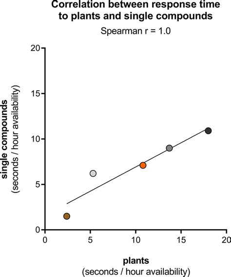 Correlation Between Response Duration To Cat Attracting Plants And