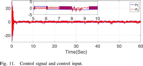 Figure 11 From Observer Based Adaptive Event Triggered Control For