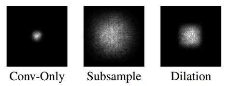 understanding the receptive field of deep convolutional networks ai