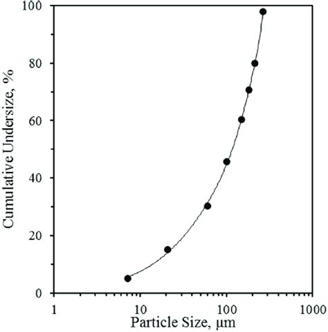 Particle Size Distribution Of The Barite Sample Download Scientific