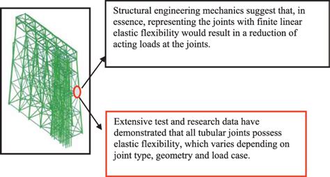 Illustration Showing Importance Of Local Joint Flexibility Download Scientific Diagram