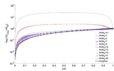 Non Dimensional Space Charge Vs Non Dimensional Vertical Distance As A Download Scientific