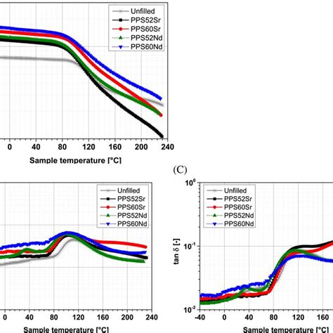 Variation Of A The Storage Modulus E′ B The Loss Modulus E′′ And Download Scientific