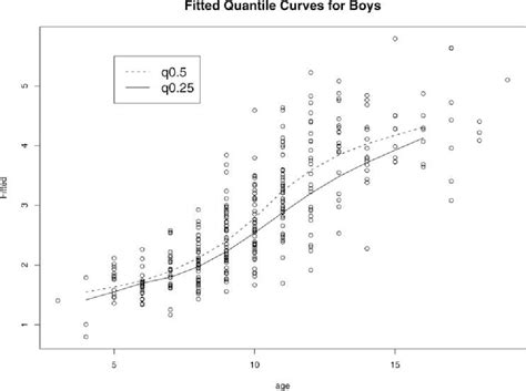 Figure 2 From Quantile Regression With Varying Coefficients Semantic Scholar