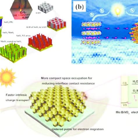 Energy Devices Applications Of Template Directed Nanostructure Arrays Download Scientific